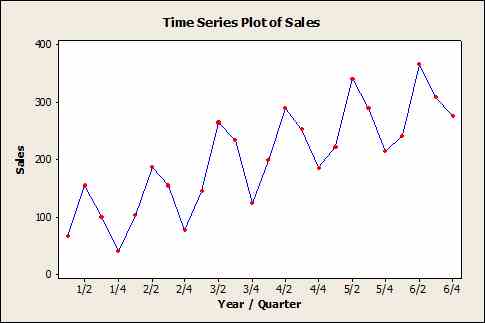 Minitab is a great tool to conduct an in depth Time Series analysis - Minitab Help